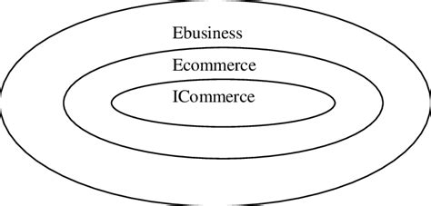 Classification Of Ecommerce Ebusiness And Icommerce Source