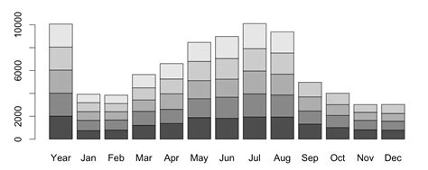 R Remove Column From Stacked Bar Plot Stack Overflow