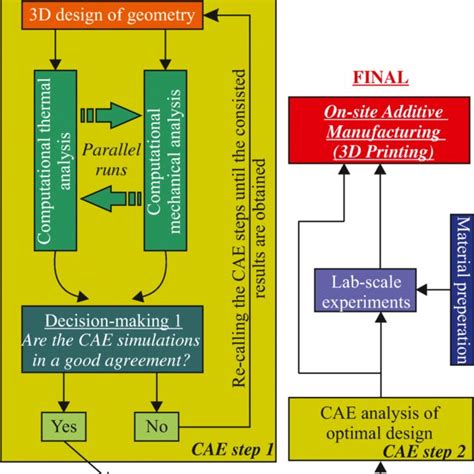 The Design Analysis And Optimization Stages Of The Ccc Fabrication