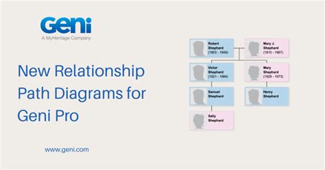 New Relationship Path Diagrams For Geni Pro Users