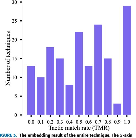 Figure 3 From Exploiting Ttp Co Occurrence Via Glove Based Embedding With Mitre Attandck Framework