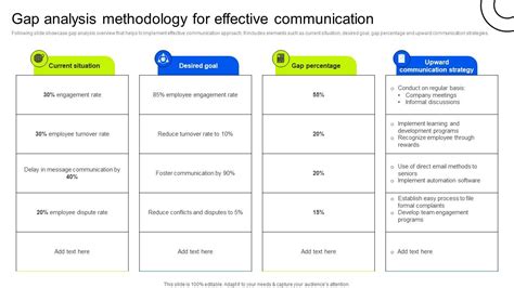 Gap Analysis Methodology For Effective Business Upward Communication Strategy Ss V Ppt Sample