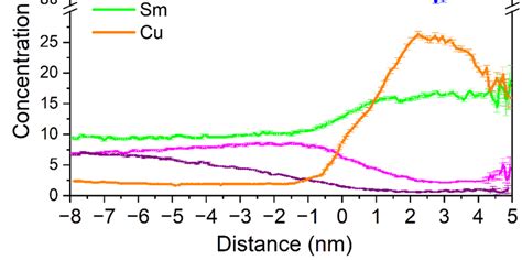 A Elemental Distribution Map Of Cu With A 7 At Isoconcentration Download Scientific Diagram