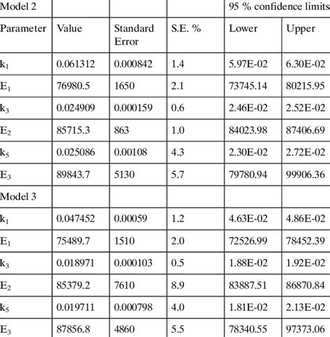 Results Of Parameter Estimation Simple Models 2 And 3 Download Scientific Diagram