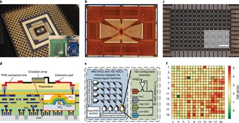 Fully Integrated Memristor Cmos Chip A Integrated Chip Wire Bonded On