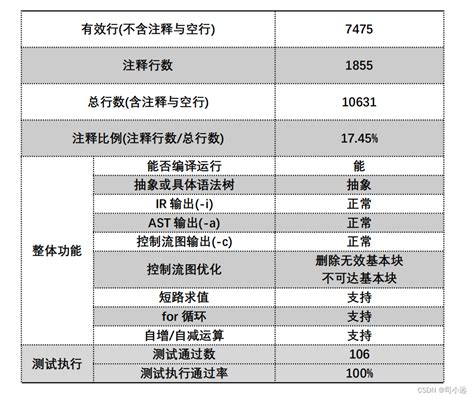 minic编译器实现——西北工业大学编译原理实验课 司小远 2048 ai社区
