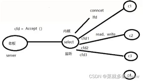 linux网络编程 多路i o转接服务器 一 三种多路复用 优缺点 csdn博客