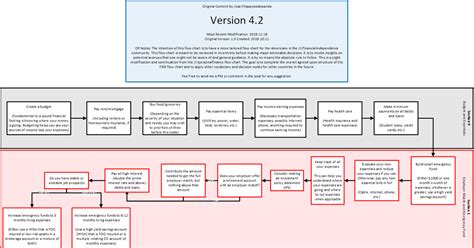 Fire Flow Chart Version 42 Financialindependence In 2022 Flow