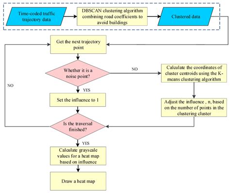 heat map visualization complete process download scientific diagram