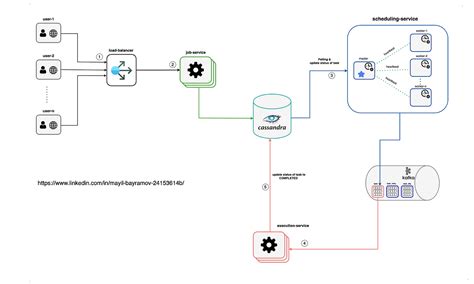 Design A Distributed Job Scheduler For Millions Of Tasks In Daily