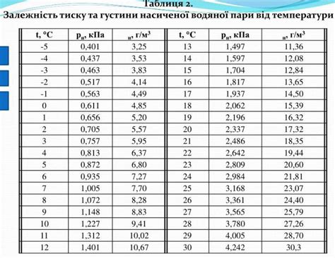 За температурою 20 градусів абсолютна вологість повітря становить 0 55 г м3 Обчисліть відносну
