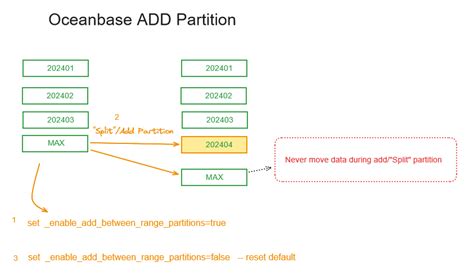 Oceanbase Partition注意事项 Anbob