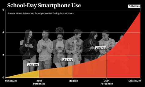 ‘alarming National Data Teens Use Cellphones For Quarter Of School