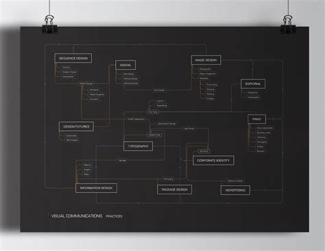 Mind Map Data Viz Project