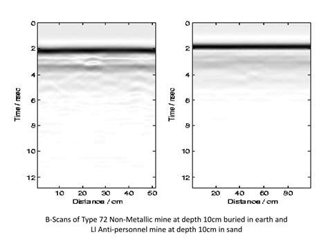Ppt Clutter Reduction And Detection Of Landmine Objects In Ground Penetrating Radar Gpr Data