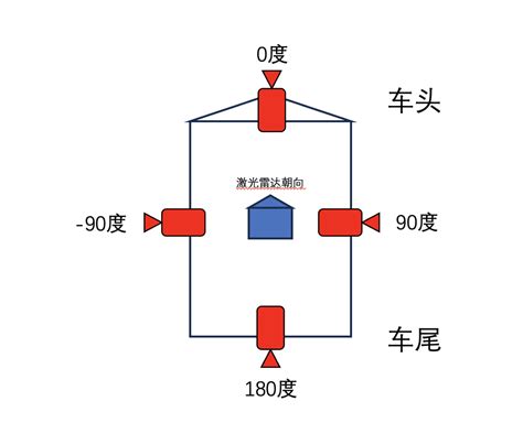 Apollo 环境配置 Apollo 环境配置