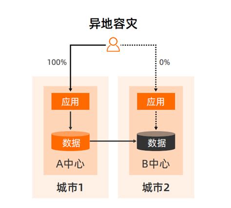 《云上容灾交付服务白皮书》——2容灾技术架构——21容灾技术架构简介（上） 阿里云开发者社区
