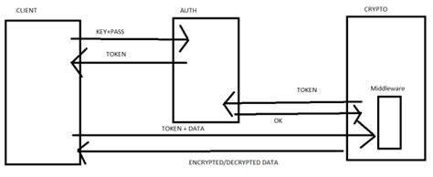Github 96burakaksurestfulencrypt Decryptoperations Rest Servisleri üzerinden Data