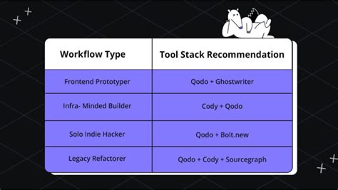 6 Vibe Coding Tools To Build Fast And Keep Code Quality Sharp Qodo