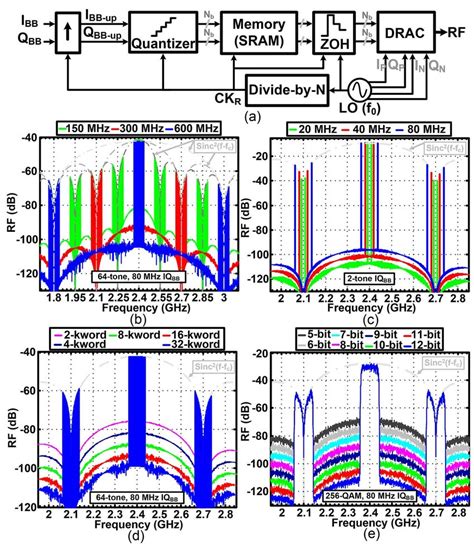 system level simulations at ghz a block diagram of the test bench