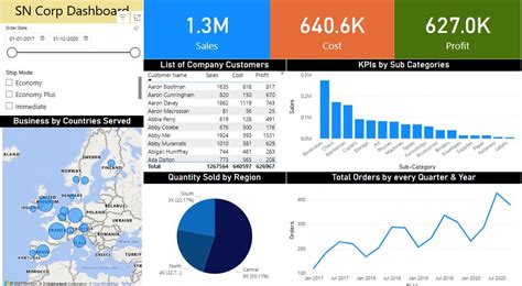 Dataanalytics Powerbi Continuouslearning Professionalgrowth Sahil