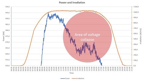 Understanding And Mitigating Voltage Collapse In Solar Systems Pv Tech