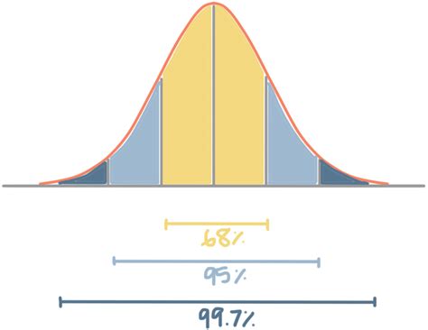 Normal Distributions Z Scores And The Empirical Rule Krista King Math Online Math Help