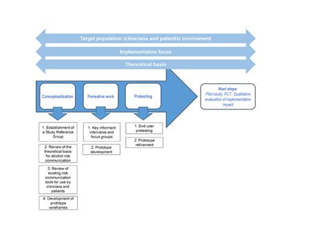 Adapted Mhealth Development And Evaluation Framework Showing Stages Download Scientific Diagram