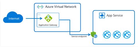 Use Case Of Nat Gateway Application Gateway Microsoft Qanda
