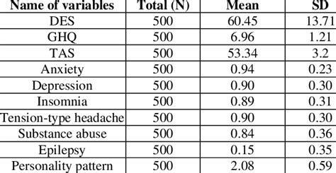 Showing Mean And Standard Deviations Of Continuous Variables Used In