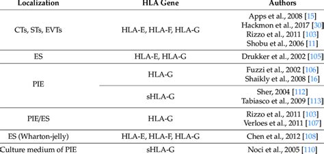 Overview Of Proven Occurrences Of Hla Groups E G And Their Locations Download Scientific Diagram