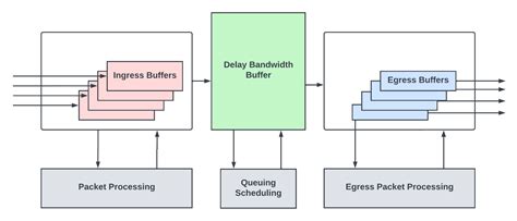 sizing router buffers small is the new big