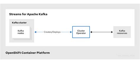 Streams For Apache Kafka On Openshift Overview Streams For Apache