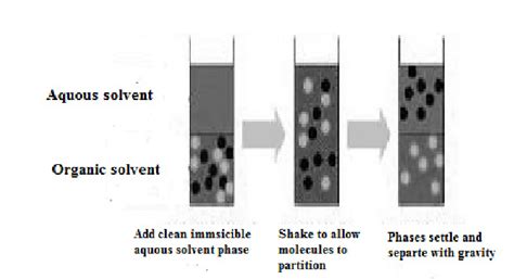 Partitioning Of Drugs Towards Aqueous And Organic Solvent Download
