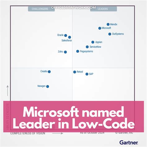 szymon bochniak on linkedin lowcode powerplatform microsoft