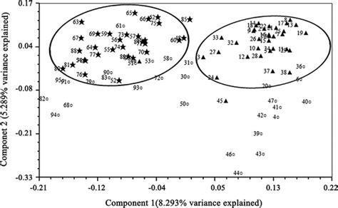 2d Principal Coordinate Analysis Plot Of 95 Hainan Tall Accessions