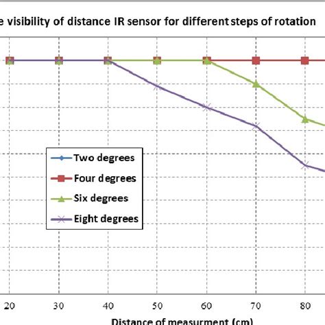 Sharp 2y0a21 Distance Ir Sensor [17] The Sharp Ir Range Sensor Is The
