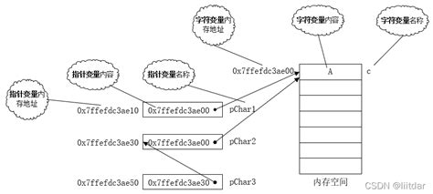 c c 编程语言中指针（pointer）介绍 c pointer csdn博客