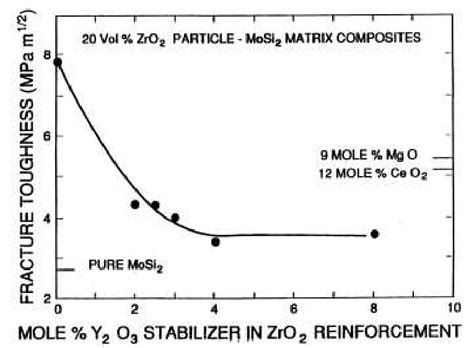 Room Temperature Fracture Toughness Of Mosi 2 Zro 2 Composites As