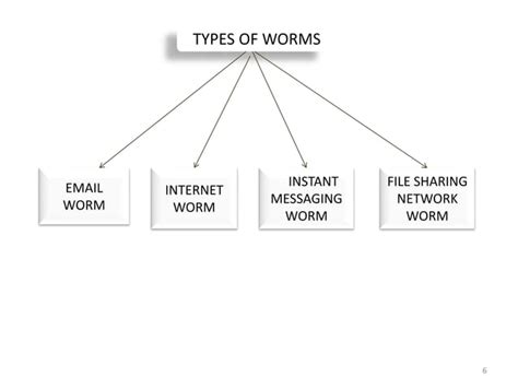 Virus And Worms PPTX