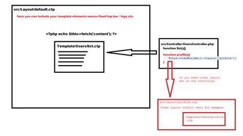 how to integrate html bootstrap template in cakephp 3 5 need help