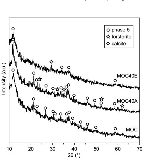 Xrd Patterns Of Obtained Sorel Cement Sample Download Scientific Diagram