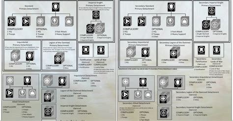Most Perturbatory Updated Force Organization Chart