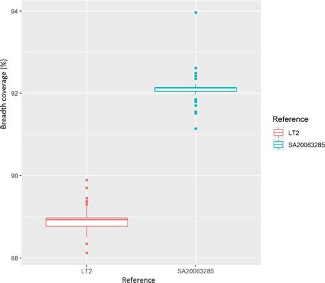 Boxplot Representing Breadth Coverage Data According To The Reference