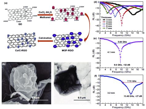 A Procedure For The Synthesis Of Mofrgo Composite B C