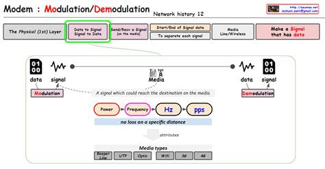 Modem Modulation Demodulation Lechuck Park