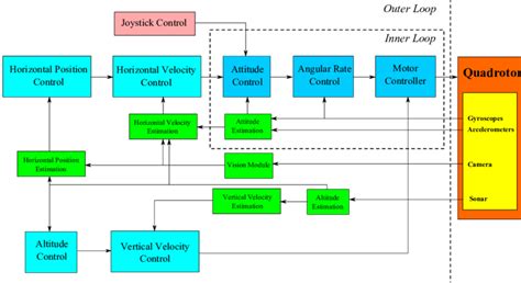 Control Architecture For Autonomous Landing System Download