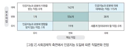 Ai 일자리 양극화·소득 불평등 부추길까