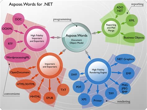 【aspose教程】asposewords For Net使用教程（一）：基本介绍 Csdn博客