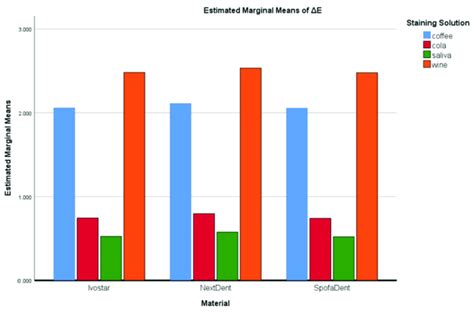 Interactive Plot For Mean Colour Difference Interaction Between